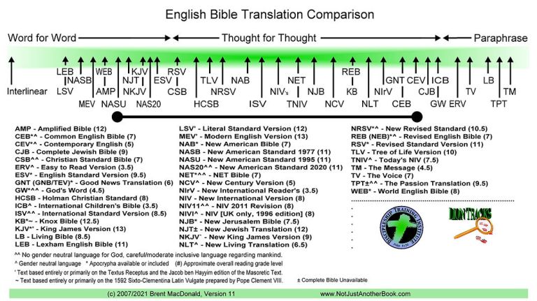 Comparing English Bible Translations – Next Steps in Faith and Life